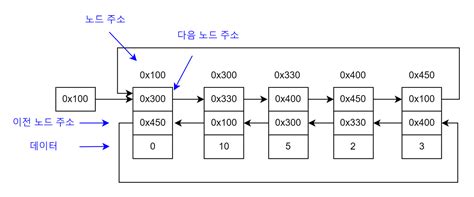 Java Linkedlist Arraylist 비교 — 평생쓰는 It 개발 노트