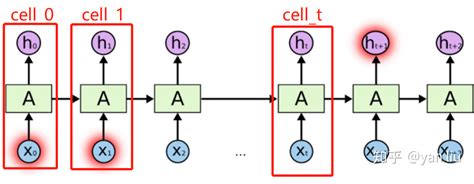 举例说明tf中lstmcell的cell、numunit是什么意思lstm Cell Csdn博客 举例说明tf中lstmcell的cell、numunit是什么意思lstm Cell Csdn博客