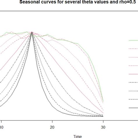 Effect Of Theta Parameter On The Seasonality Curve Within A Period Of