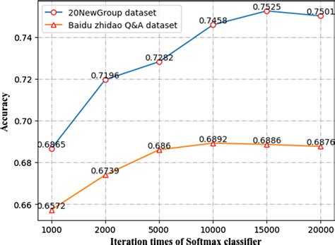 Effects Of Iteration Times Of Softmax Classifier On Accuracy Download
