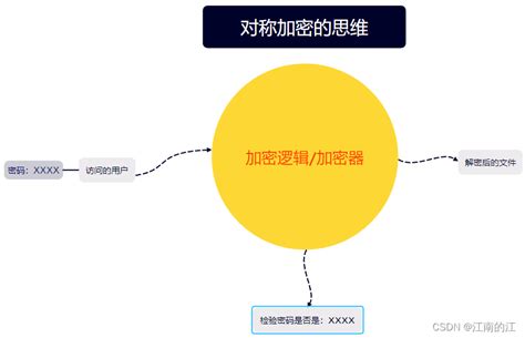 对称与非对称加密：原理、优缺点与安全性 Csdn博客
