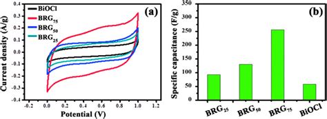 A Cv Curves At 5 Mv S⁻¹ Scan Rate Using Of All Samples B Bar Download Scientific Diagram