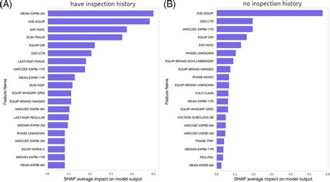 Features With The Highest Shapley Additive Explanation Averages A