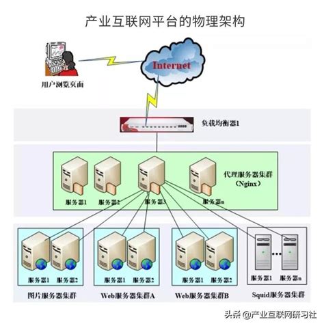 产业互联网4张核心架构图 知乎