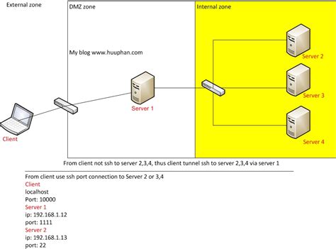 How To Ssh Tunnel In Linux