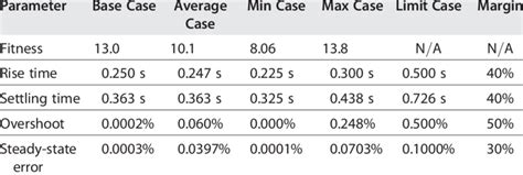 Stochastic Robustness Analysis Performance Summary Download Table