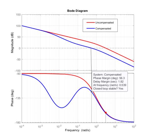 Design Procedure For The Phase Lag Compensator With Example In Matlab Fusion Of Engineering