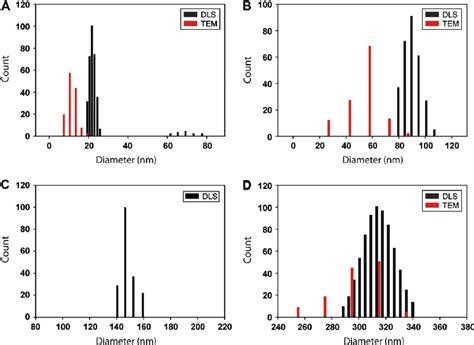 As Particle Size Distributions As Determined By Tem And Dls Primary Download Scientific