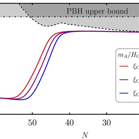 Scalar Power Spectrum For The T Model Potential Gray Regions Represent Download Scientific