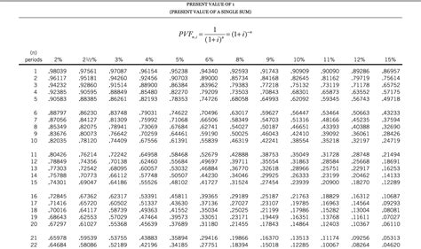 PRESENT VALUE OF 1 PRESENT VALUE OF A SINGLE Chegg Com
