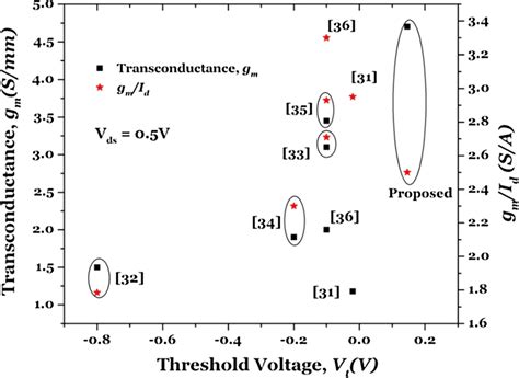 The Variation Of The Transconductance Gm And Transconductance