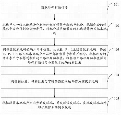 Spread Spectrum Code Synchronous Transmitting Method And Device