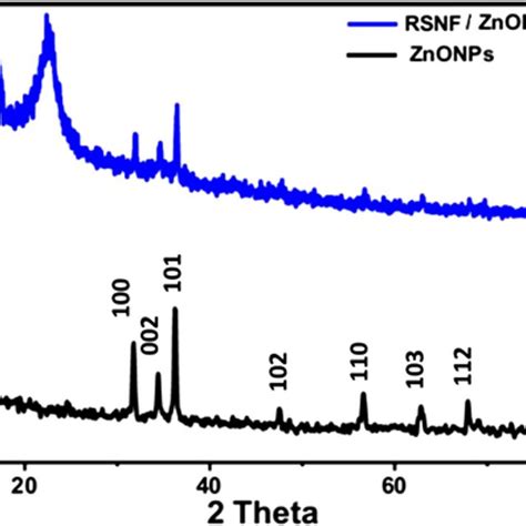 A Tem Image And B Diffraction Pattern Of As Prepared Znonps