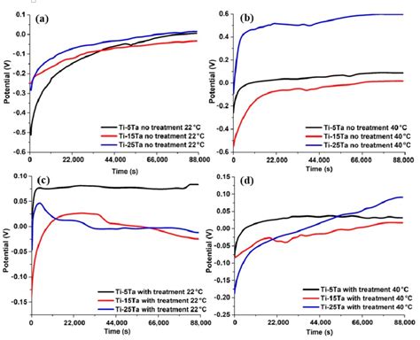 Open Circuit Potential Curves For Ti Xta Alloys During 24 H Immersion Download Scientific