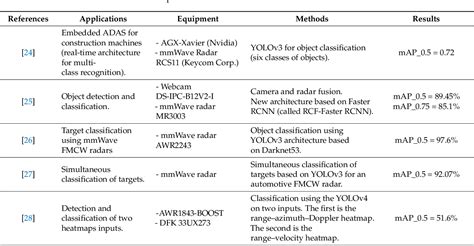 Table 1 From New Approach Based On Pix2pixyolov7 Mmwave Radar For