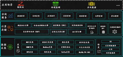 一站式时序数据智能分析处理——云和恩墨数据智能新品 Zaiot 问世 墨天轮