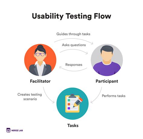 Do You Need Usability Testing Well Yes Nerdz Lab
