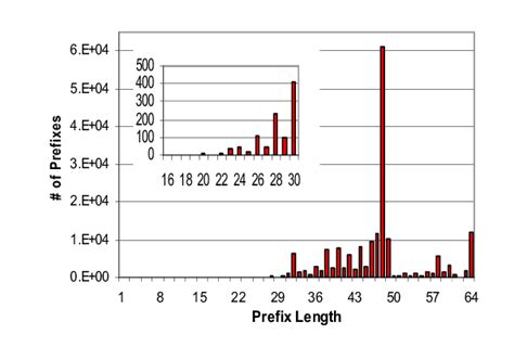 Prefix Length Distribution For Synthetic IPv Download Scientific Diagram
