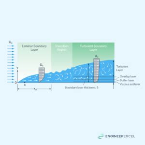 Boundary Layer In Pipe Flow A Comprehensive Analysis EngineerExcel