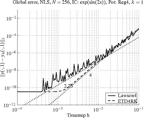 Figure 1 From Norges Teknisk Naturvitenskapelige Universitet Solving The Nonlinear Schödinger