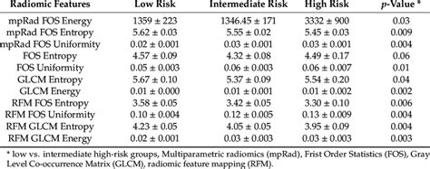 Summary Of Entropy And Uniformity Radiomic Features Characterizing The Download Scientific