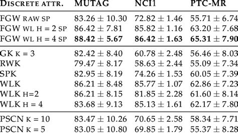 average classification accuracy on the graph datasets with discrete