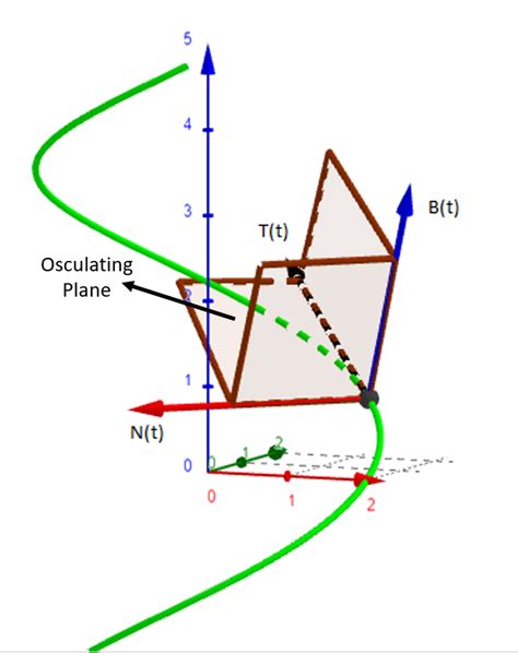 What Is The Normal Plane Of A Curve At A Point What Is The Quizlet