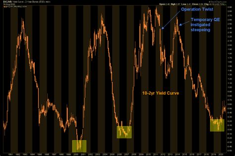 Fed Rules Out Yield Curve Control For Now Traders Blog