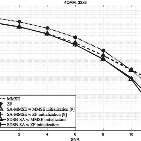 Performance Comparison Of Mmsezf Mmsezfsa Mmse And Mmsezfsdsb Sa Download Scientific