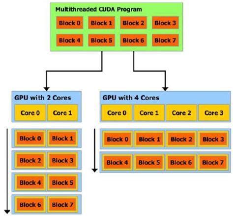 Data Parallelism In Gpu Adapted From Nvidia 10 Download Scientific