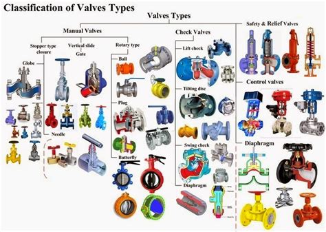 Introduction Of Types Of Valves The Engineering Concepts