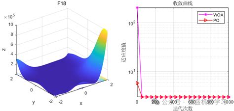 2024年新算法 美洲狮优化算法po 公式原理详解与性能测评 Matlab代码免费获取基于美洲狮优化算法puma Optimizar
