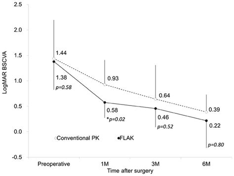Time Course Of Logarithm Of The Minimal Angle Of Resolution Logmar Download Scientific