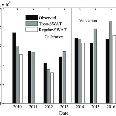 Annual Runoff Volume Calculated By Topo Swat And Regular Swat Download Scientific Diagram