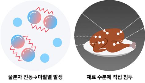 전자레인지 전자파 괴담 진짜 안전해요
