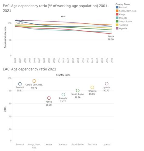 The Total Age Dependency Ratio Is The Ratio Of Young Elderly