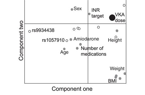 Loading Plot Of Component One Versus Component Two Of The Minimal