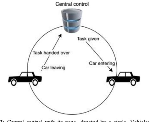 Figure 3 From A Review Of Vehicular Micro Clouds Semantic Scholar