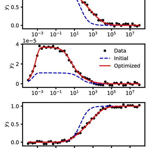 training results of robertson ode with 10 noise level to examine the download scientific