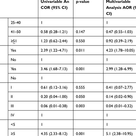 Univariable And Multivariable Binary Logistic Regression Analysis Of