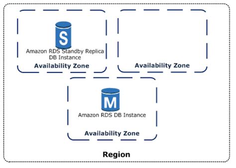 understanding aws high availability compute sql and storage
