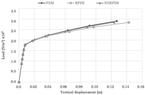 Elastoplastic Analysis Of Frame Structures Using Radial Point Interpolation Meshless Methods