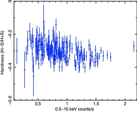 The X Ray Hardness As A Function Of The 05 10 Kev Count Rate The Download Scientific Diagram