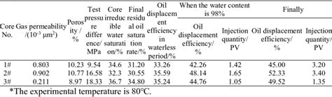Core Water Flooding Test Results Download Scientific Diagram