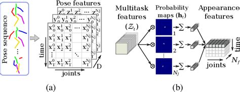 Figure 5 From Multi Task Deep Learning For Real Time 3d Human Pose Estimation And Action