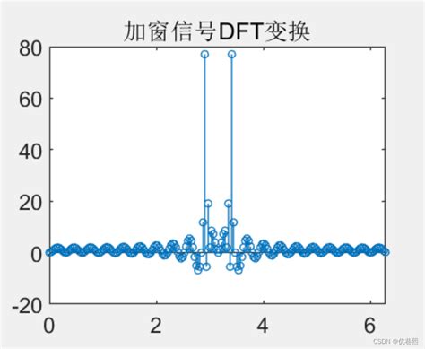 分析时域窗长度和fft计算点数对频率分辨率和栅栏效应的影响 时频图与fft点数 csdn博客