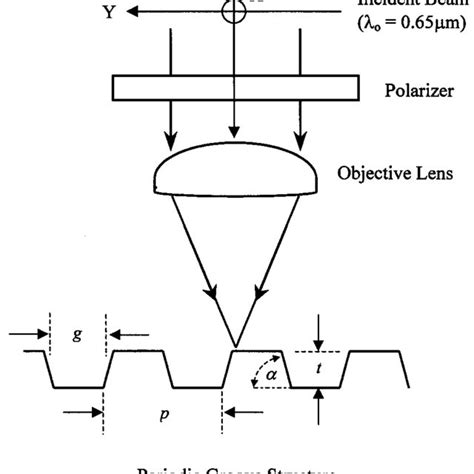 Pdf Computation Of The Effective Depth Of Grooves In An Optical Disk Using Vector Diffraction