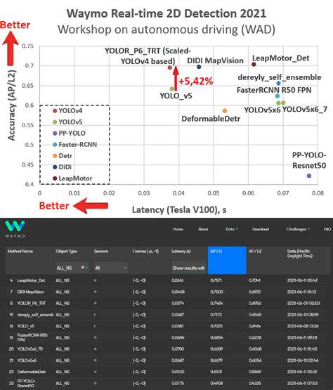 Waymo Self Driving Challenge YOLOR Scaled YOLOv Based Is The Best Speed Accuracy Better Than