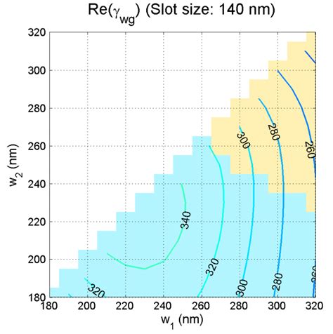 Contour Plots Of Reγ Wg W −1 M −1 With Varying Slot Waveguide