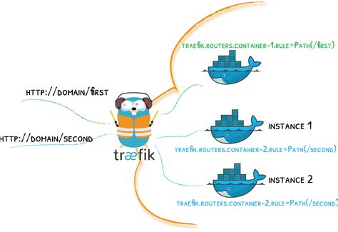 building traefik images with ltsc2022 for your sitecore deployments